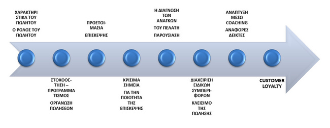 E-Learning: ΟΡΓΑΝΩΣΗ ΠΩΛΗΣΕΩΝ - AUDIT - ΕΡΓΑΛΕΙΑ - BEST PRACTICES ...